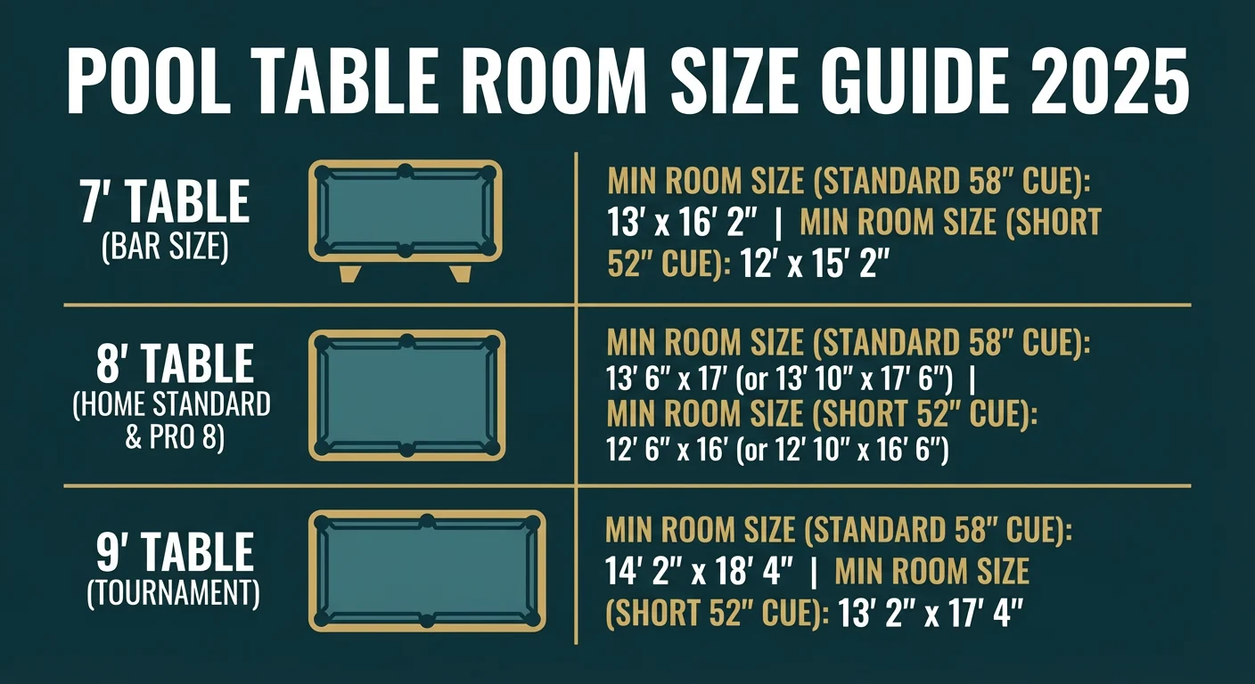 Pool Table Room Size Guide Minimum Space Dimensions Chart 2025 Pool Table Room Size Guide Minimum Space Dimensions Chart 2025